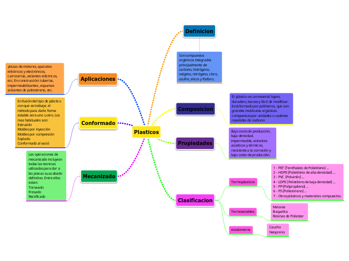 Plasticos - Mind Map
